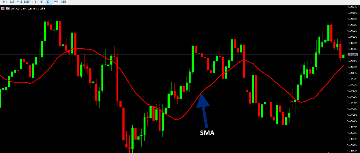 Simple Moving Average - MTL Uni