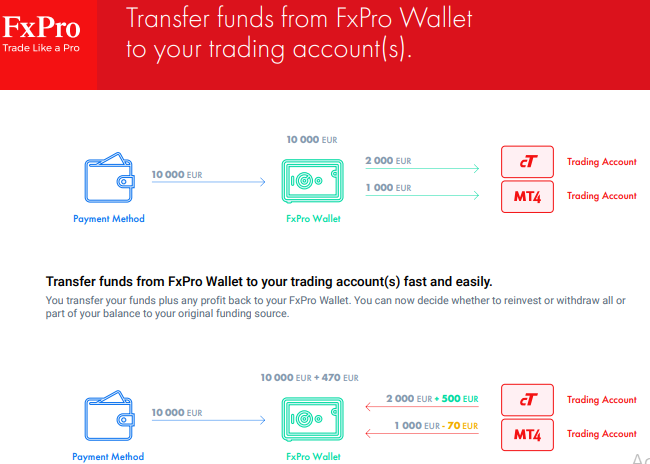 Your FxPro Wallet is an online savings account where all your deposits are held. When you want ...